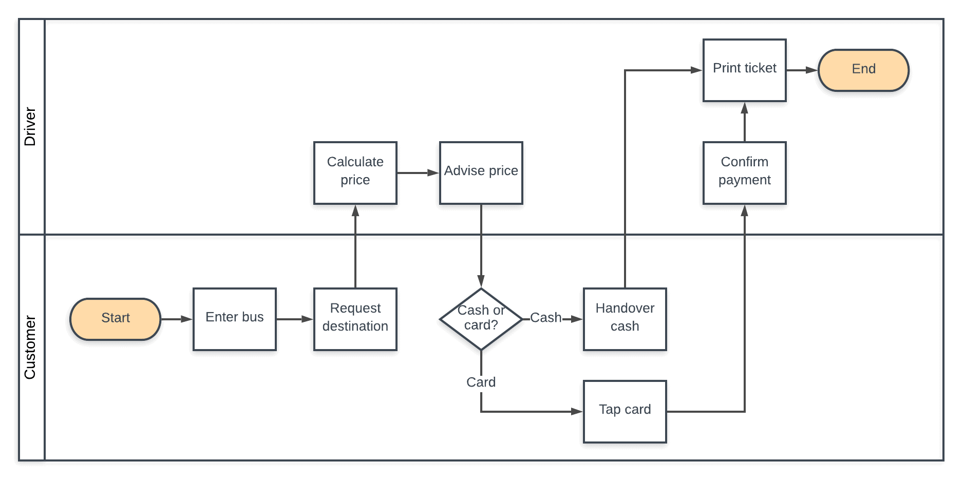 Process Mapping Essentials: Visualizing Workflow Efficiency